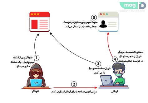 آسیب پذیری یا باگcsrf چیست؟ مجله Irandnn
