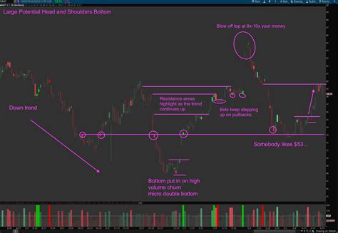 Relative Volume Indicator For Thinkorswim Easycators Thinkorswim Downloads