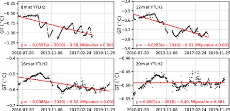 Variability Of Permafrost Temperatures At Depths Of 8 12 16 And 20 M