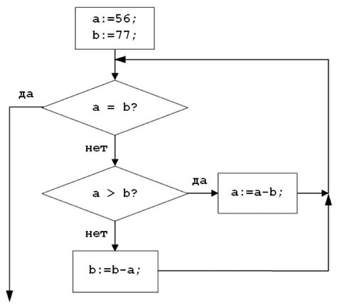 Определите значения переменной A после выполнения фрагмента алгоритма Школьные Знания Com
