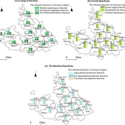 Evaluation Of Closeness Of Social Ecological Landscape Functions In Download Scientific Diagram