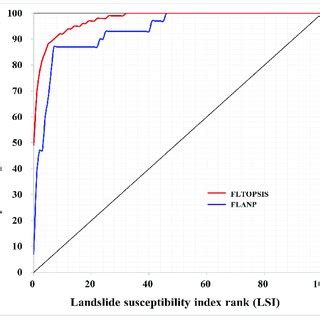 ROC Curve Of The Two Methods Performed On The Validation Dataset Download Scientific Diagram