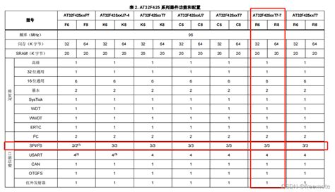 硬件spi与软件模拟spi速率对比 模拟spi和硬件spi的区别 csdn博客