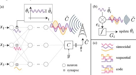 Figure 1 From Multiplexed Gradient Descent Fast Online Training Of Modern Datasets On Hardware