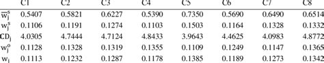 the process for calculating the comprehensive weights of the indexes