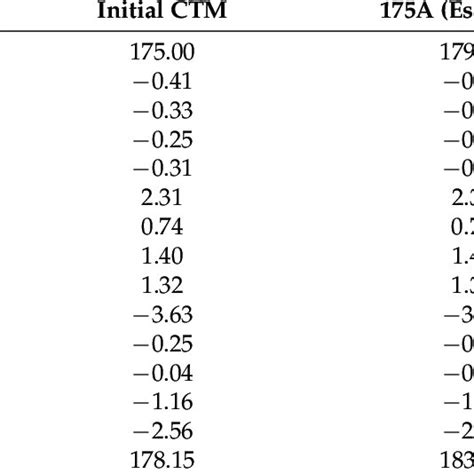 Comparison Chart Of Estimated Values And Experimental Values Of Samples