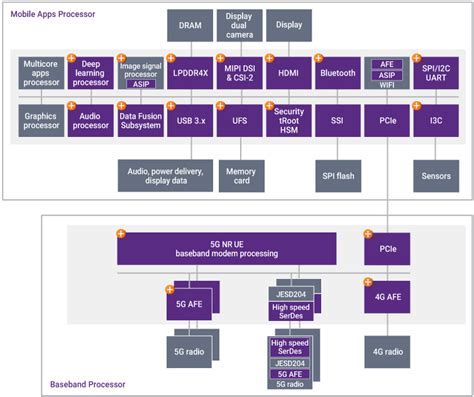 5g Mobileip Solutions By Market Synopsys Ip Synopsys