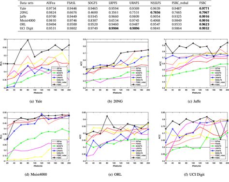 Figure 1 From Unsupervised Feature Selection For Balanced Clustering