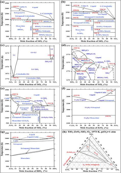 Phase Diagrams About High Temperature Multicomponent Oxide Systems In