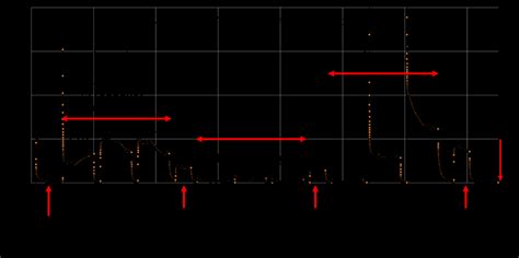 Fretting Current Vs Time Plot For A Complete Fatigue Loading Test