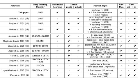 Table I From Flow Based Encrypted Network Traffic Classification With