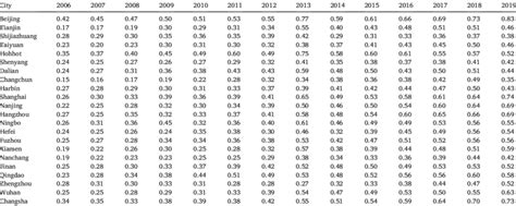 Performance Values For Lcc Dimension D 1 In 35 Sample Cities From 2006
