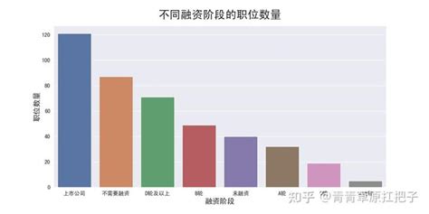 python数据分析和可视化——爬取拉勾网（内涵全部代码） 知乎