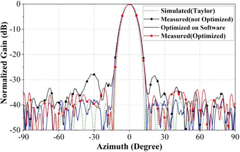 Optimized Low Sidelobe Compared With The Results Without Optimization Download Scientific Diagram