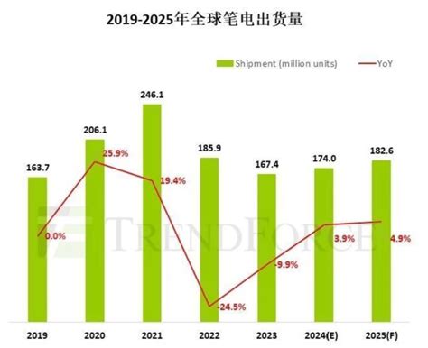 trendforce：2025年全球笔记本电脑出货量总量达到1 83亿台 同比增长4 9 互联网数据资讯网 199it 中文互联网