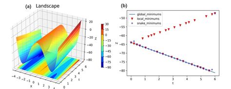 Optimization For A Group Of Styblinski Tang Functions Parameterized Download Scientific Diagram