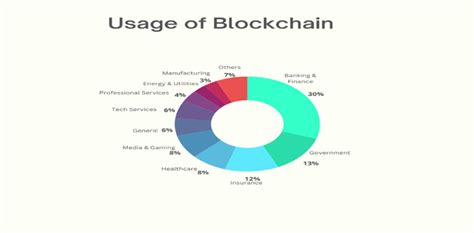 Showing Usage Of Blockchain In Different Areas Download Scientific