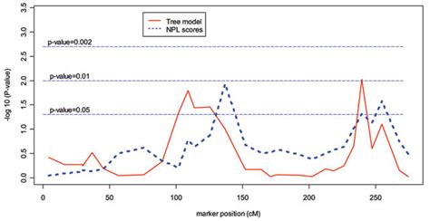 Log10p Values Of The Npl Score And Of The Rp Model Download