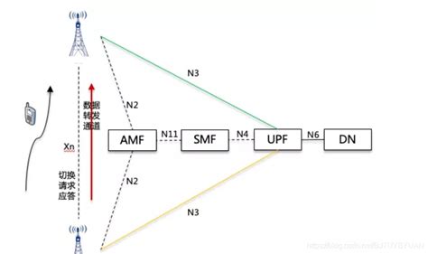 5g注册与会话流程 5g去注册状态 csdn博客
