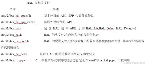 Stm32标准库和hal库的对比stm32hal库和标准库 Csdn博客