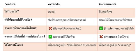 ความแตกต่างระหว่าง implement interface กับ extend class ใน javascript