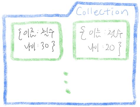 Mongodb가입부터 초기 세팅까지 해보자
