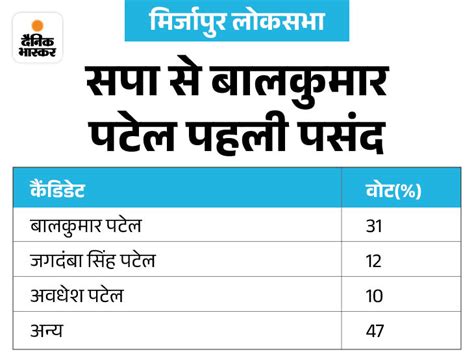 Mirzapur Lok Sabha Election 2024 Survey Result Update Sp Rld