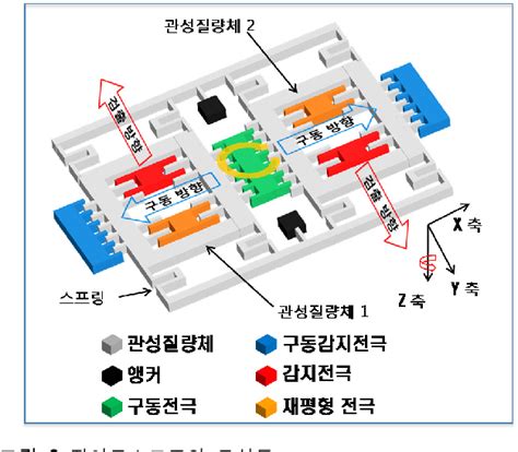 Figure From A Study On The G Sensitivity Error Of MEMS Vibratory Gyroscopes Semantic Scholar