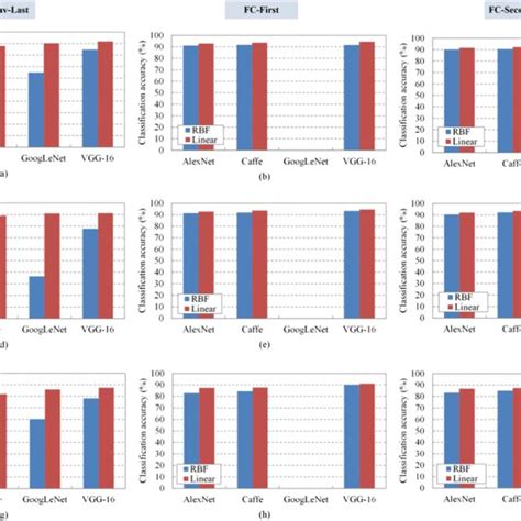 comparison of classification results with cnn features by classifiers