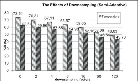 compression ratios obtained by using the semi adaptive huffman coding