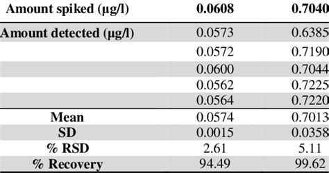 shows this recovery data from replicate spe extractions using an