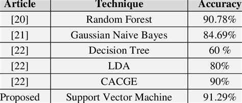 The Comparison Of Proposed Method With Existing Technique Download