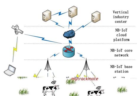 Lora And Nb Iot