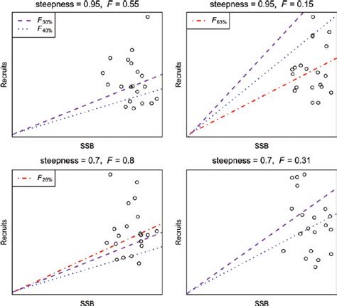 One Realization Of Stochastic Simulations For Four Combinations Of Download Scientific Diagram