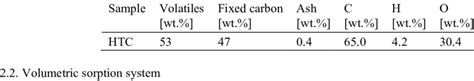 Proximate And Ultimate Elemental Analysis Of The Hydrochar Htc 8 Download Scientific Diagram