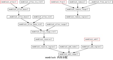 2 内存管理 — 内核知识 v0 1 documentation