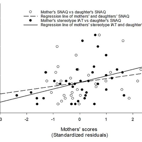 Scatter Plot With Fitted Regression Lines Showing The Association Scatter Plot With Fitted Regression Lines Showing The Association