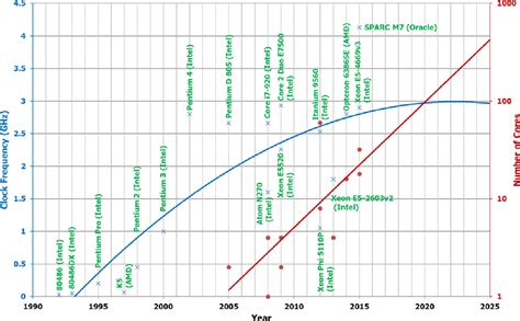 figure 1 1 from emerging technologies in on chip and off chip