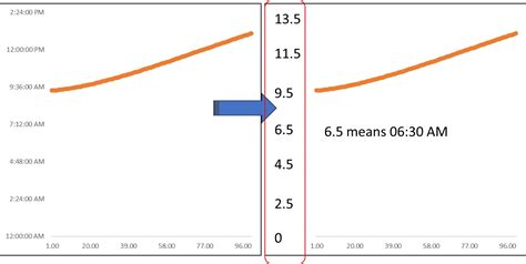 r how to convert datetime data to numeric data to create a line graph