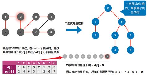 最短路径问题之广度优先算法bfs(c语言)求城市最短路径广度算法c语言 Csdn博客 最短路径问题之广度优先算法bfs(c语言)求城市最短路径广度算法c语言 Csdn博客