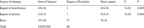 Single Variable Covariance Analysis Test To Determine The Efficacy Of