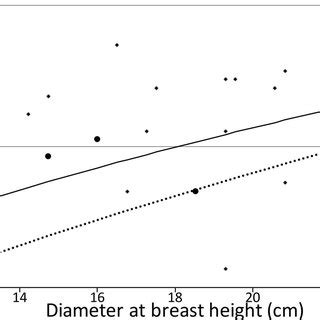 Observed total tree height and diameter at breast height for n ¼ 22 Download Scientific Diagram