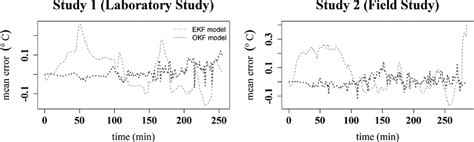 Comparison Between The Mean Error Time Series Generated From The Ekf