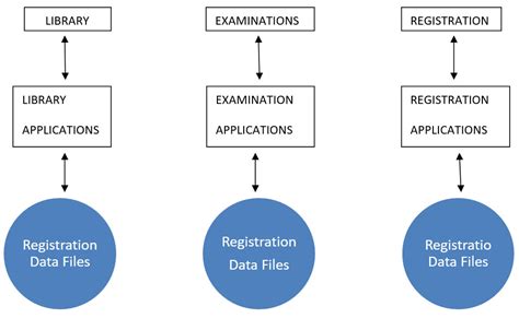 what is traditional file system in dbms design talk