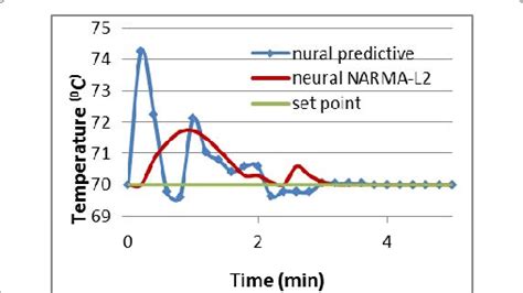 Comparison Between Neural Predictive And Narma L2 Controllers Of Top