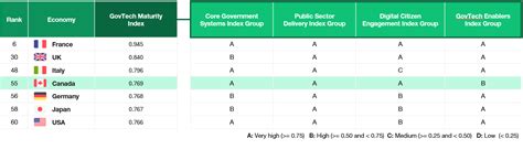 The Role Of Govtech In Digital Transformation Across The G7 Global Advantage Consulting