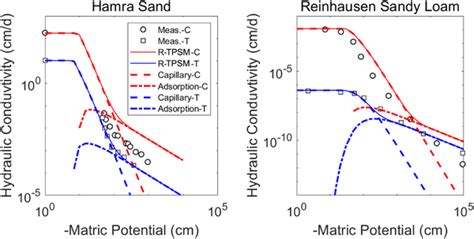 Measured Meas And Calculated Hydraulic Conductivity Using The