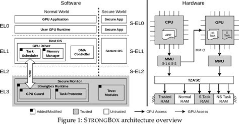 Figure From Building A Lightweight Trusted Execution Environment For Arm GPUs Semantic Scholar