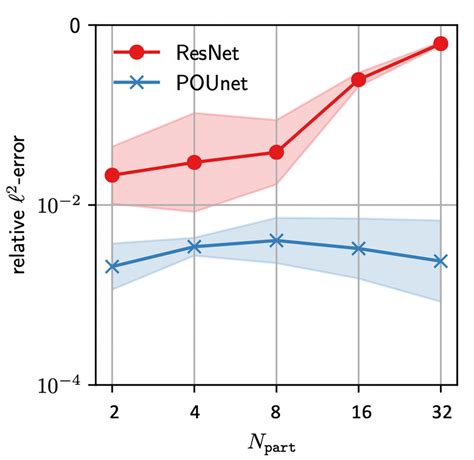 Approximation Of Piecewise Quadratic Function Top Left And Resulting