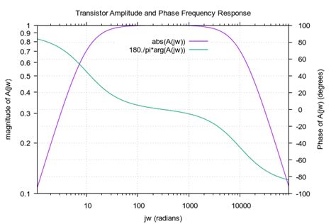 Gnuplot Demo Script Multiaxisdem